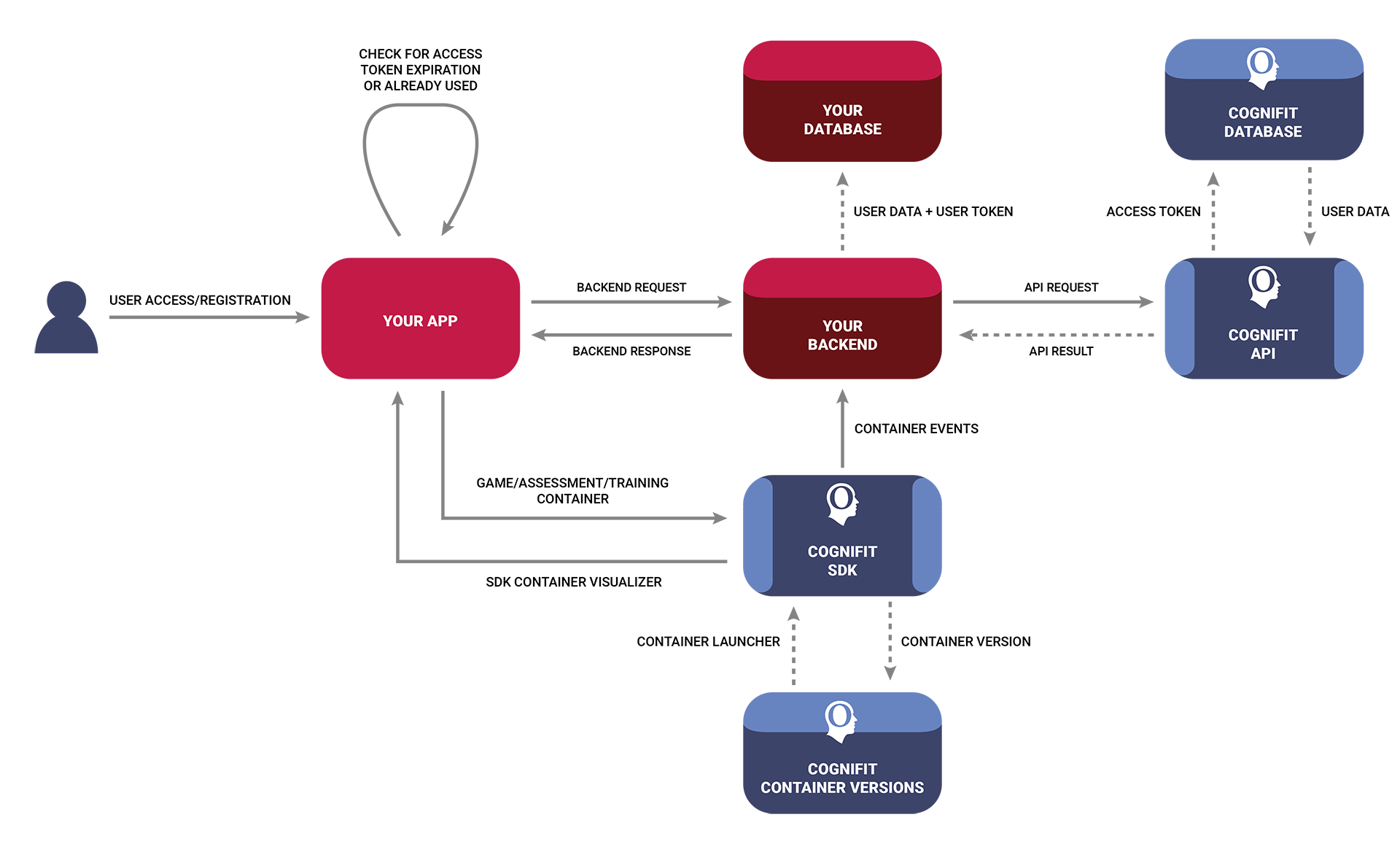 CogniFit API | Documentation | Postman API Network